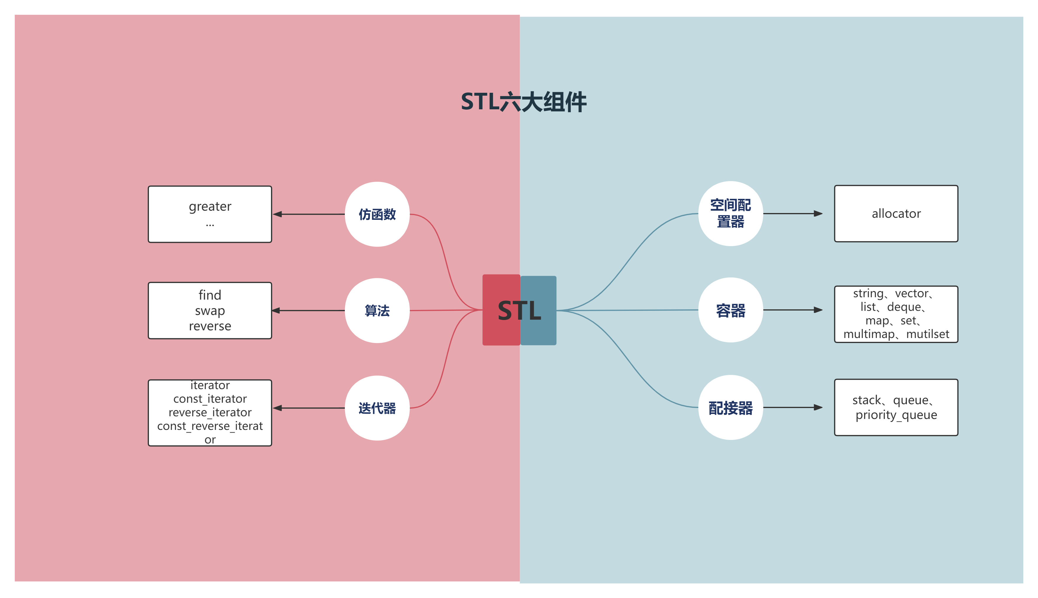 13天带你了解C++ ---DAY8 C++之STL简介_stl设计模式-CSDN博客