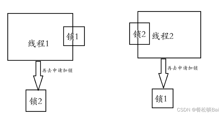 【java】多线程 死锁问题java写两个死锁线程 Csdn博客