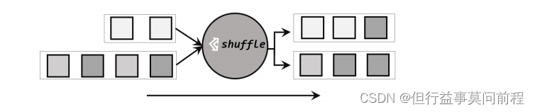 flink keyby、shuffle、 rebalance、rescale、 broadcast、global、自定义分区算子以及各分区器源码_flink rebalance rescale ...