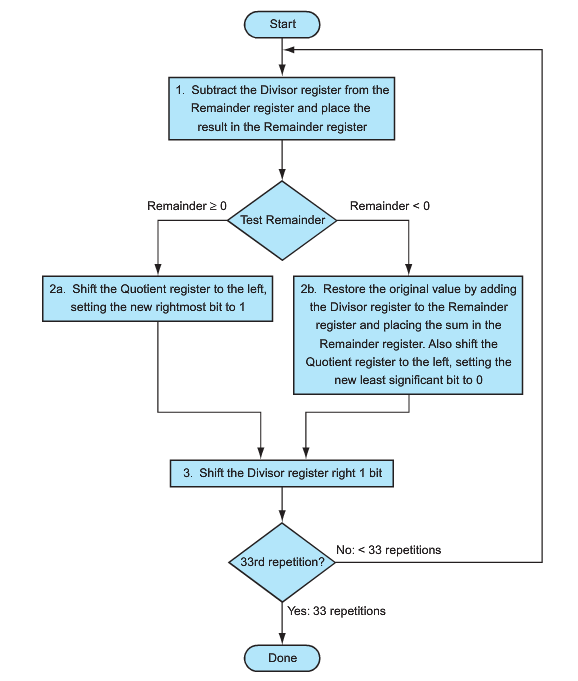 WinMIPS64之32位乘法器和除法器的模拟实验_mips64乘法模拟器-CSDN博客