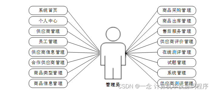 计算机毕业设计springboot基于md5算法的连锁超市物资供应管理系统fu85u9【附源码数据库部署lw】供货方用例图 Csdn博客
