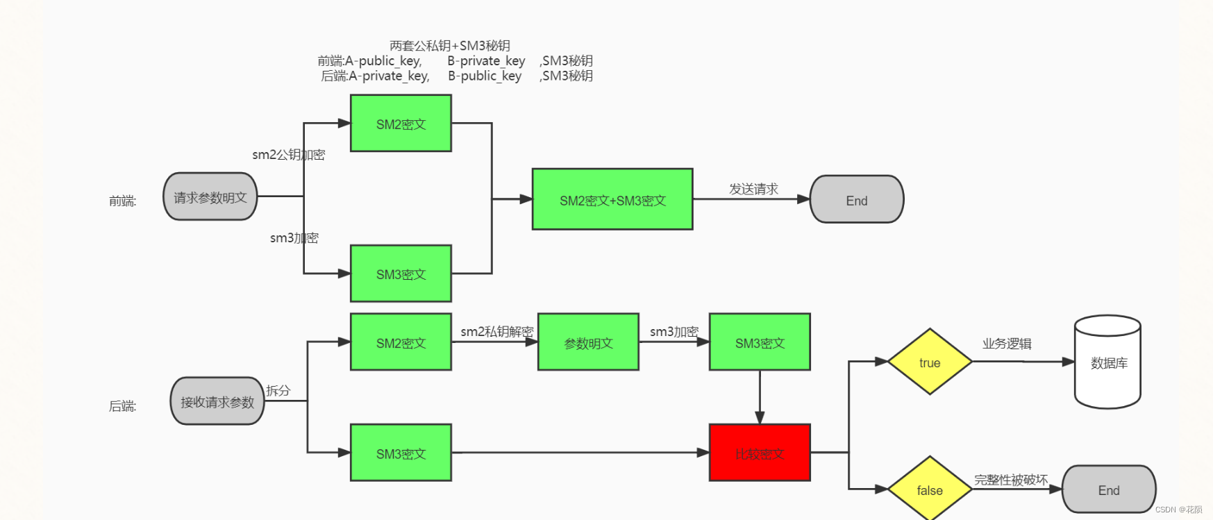 国密算法sm2，sm3，sm4 Java实现原理sm2可逆吗 Csdn博客 