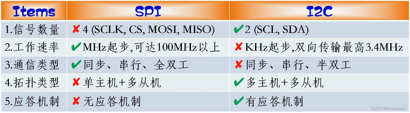 基本通信原理（IIC、SPI、uart）_多级iic芯片级联应该使用什么拓扑-CSDN博客