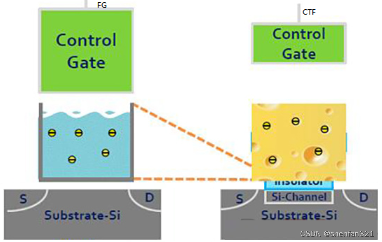1.1 NAND介绍_3d nand试题资料-CSDN博客