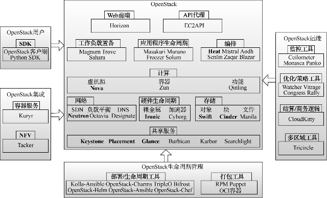 杨校老师课堂之云计算私有云OpenStack框架快速搭建_openstack 私有云平台 开源架构-CSDN博客