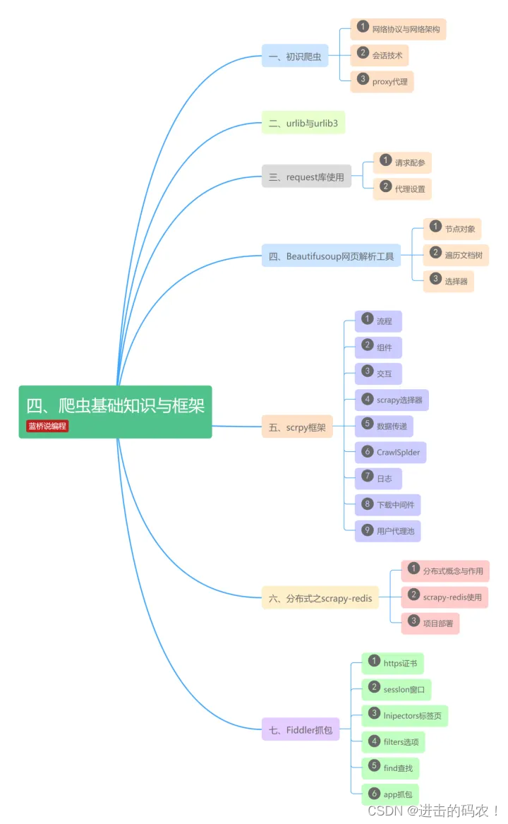 Python所有方向的学习路线,你们要的知识体系在这,千万别做了无用功! Python所有方向的学习路线 你们要的知识体系在这 千万别做了无