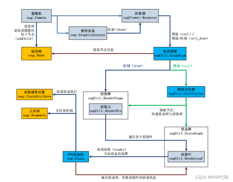 OSG 是什么，真的太难了！！！！_osg开发是不是太难了-CSDN博客