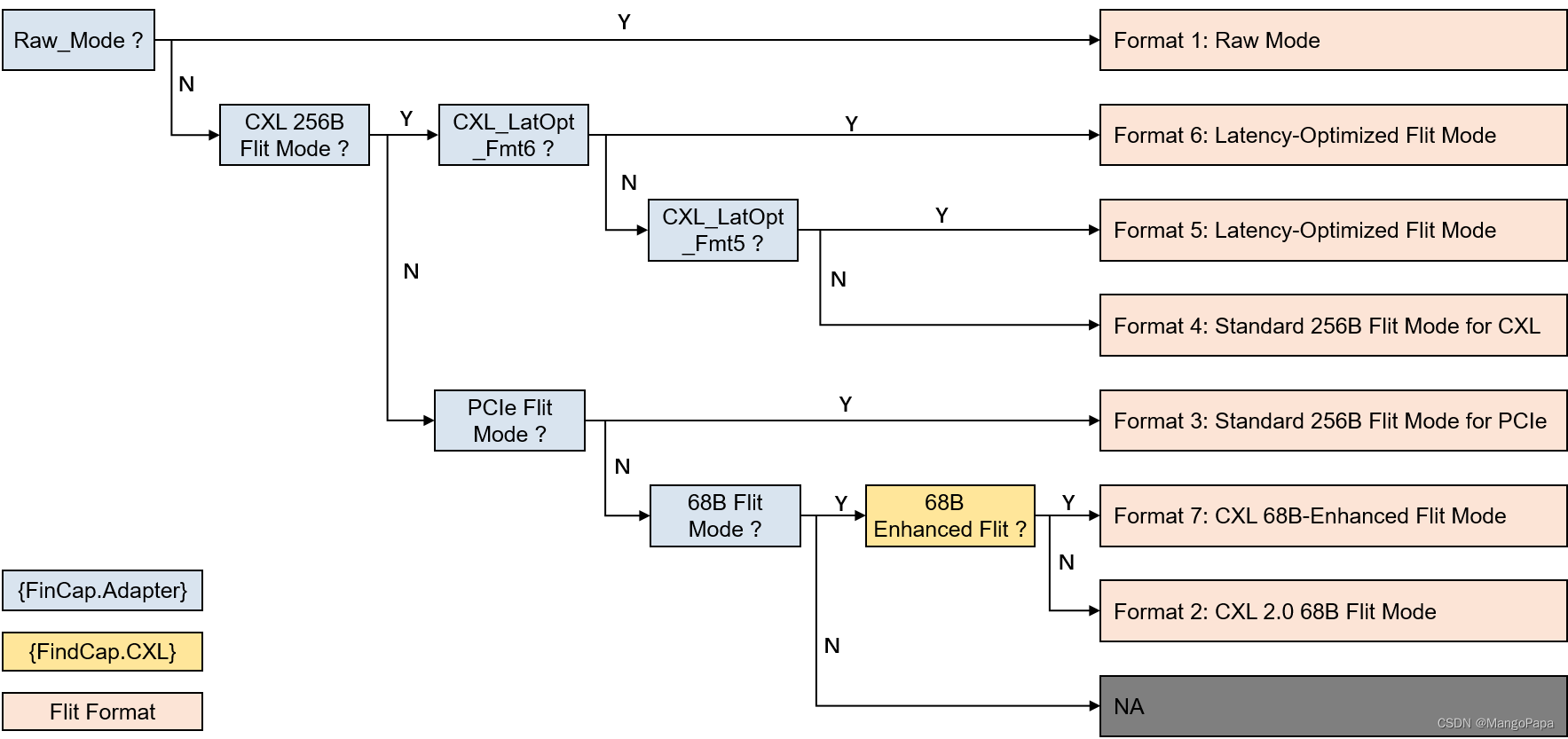 【UCIe】UCIe 支持的协议及操作模式_ucie1.1协议-CSDN博客