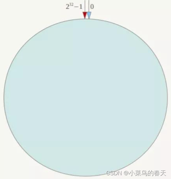 分布式路由策略hash取余，一致性hash，hash槽hash Slot和hash取模 Csdn博客 