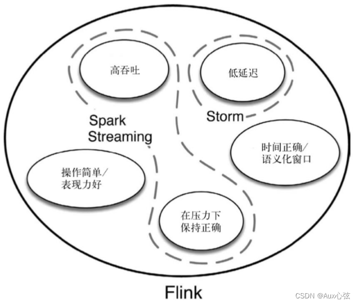 flink框架的演变-CSDN博客