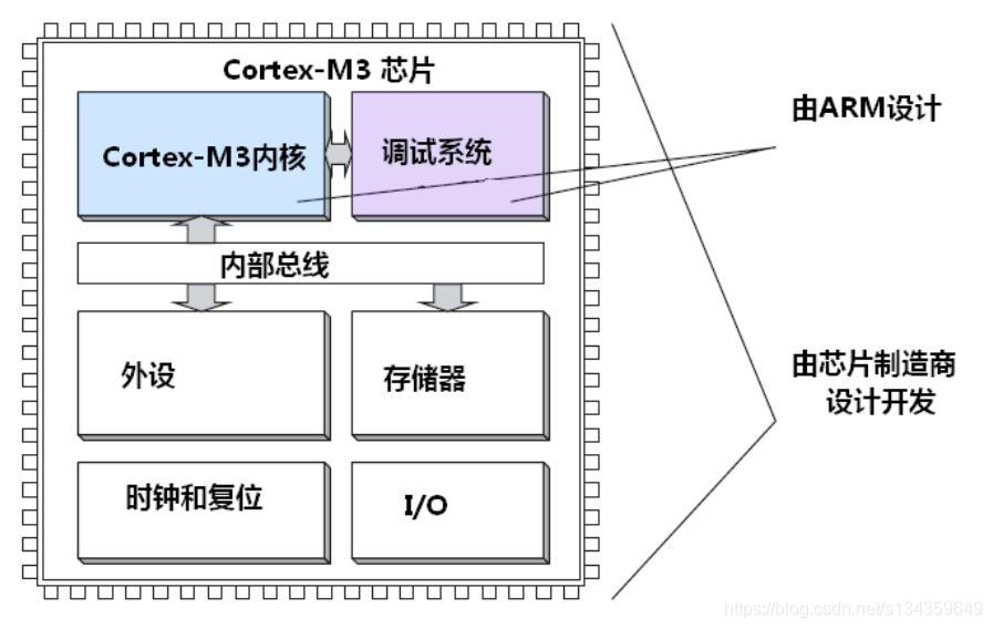 <4>stm32f103基础知识 Stm32f103系列cpu是那个cpu的 内核是几位 最高主频是多少如何区分高密度 中密度 Csdn博客