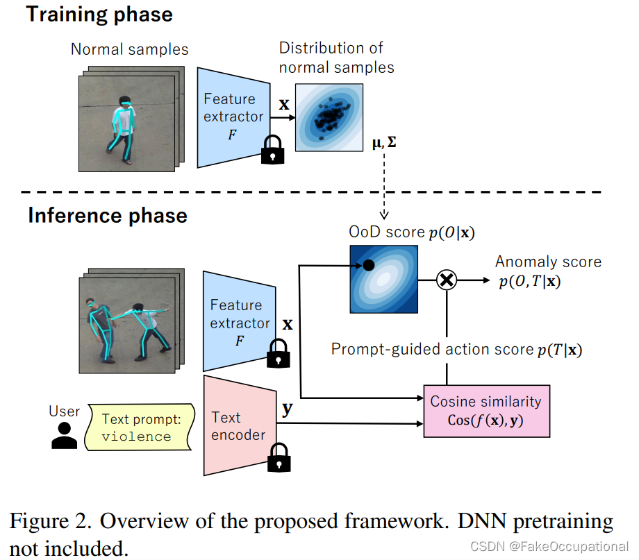 OOD:Prompt-Guided Zero-Shot Anomaly Action Recognition using Pretrained Deep Skeleton Features ...
