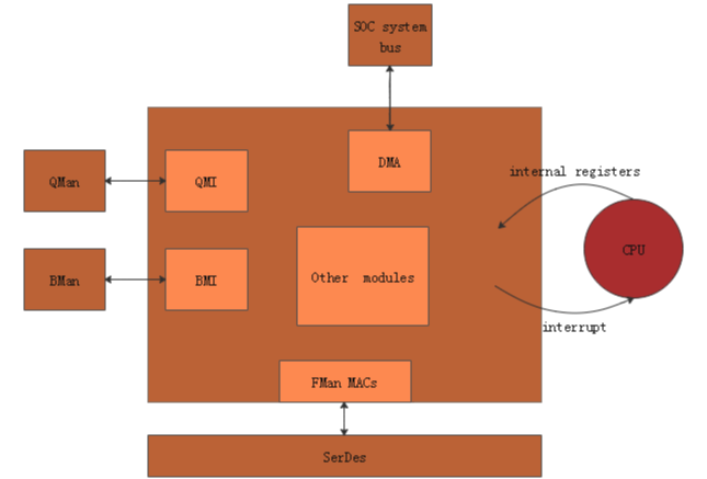 DPAA 高性能网卡-CSDN博客