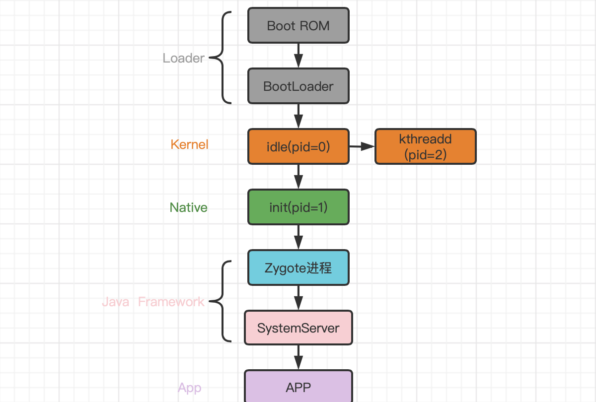 Android系统启动流程_android swapper-CSDN博客