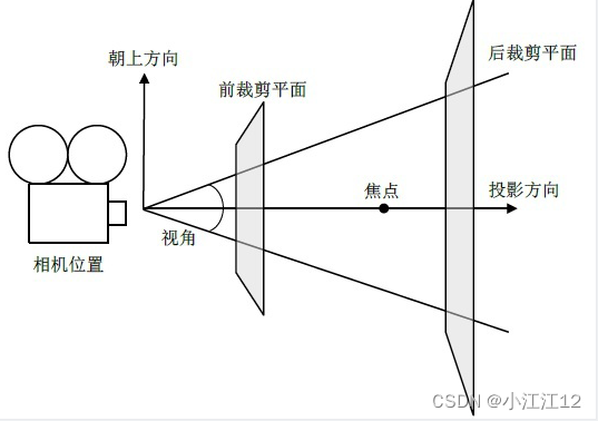 Vtk Js关于vtkcamera Vtkjs 摄像机设置对准模型位置 Csdn博客