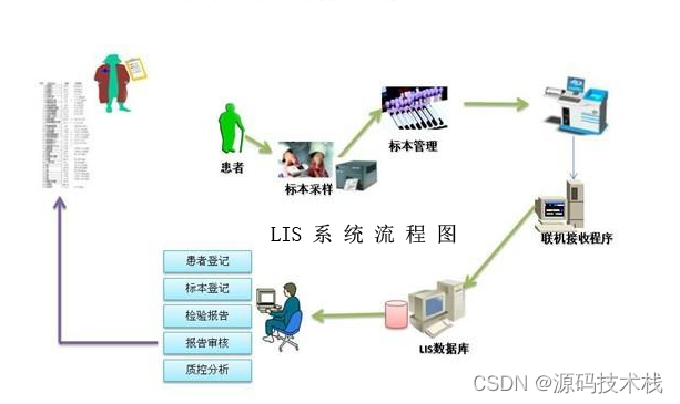 医院检验科lis系统源码,oracle数据库、报告管理、质控管理医务质控平台的数据库是什么 Csdn博客 7536