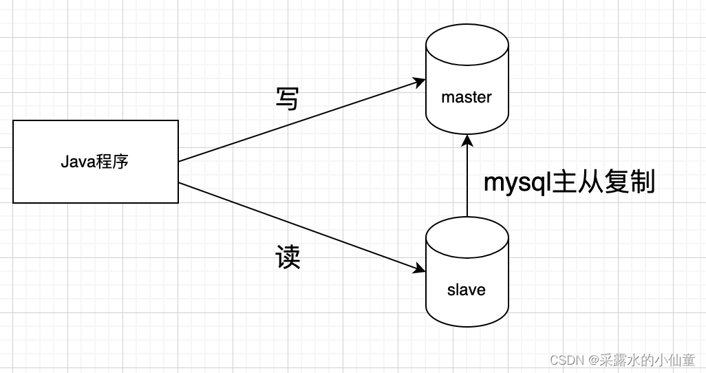 Mysql集群搭建一主一从、主从复制、读写分离mysql一主多从读写分离架构图 Csdn博客