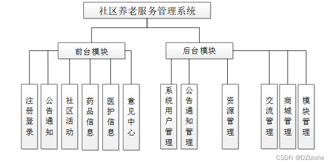 Springboot社区养老服务管理系统 计算机毕设 附源码68296养老系统开发用什么框架结构 Csdn博客