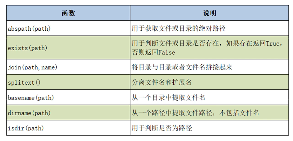 Os模块以及os Path模块的常用函数 Os Path Dir Csdn博客