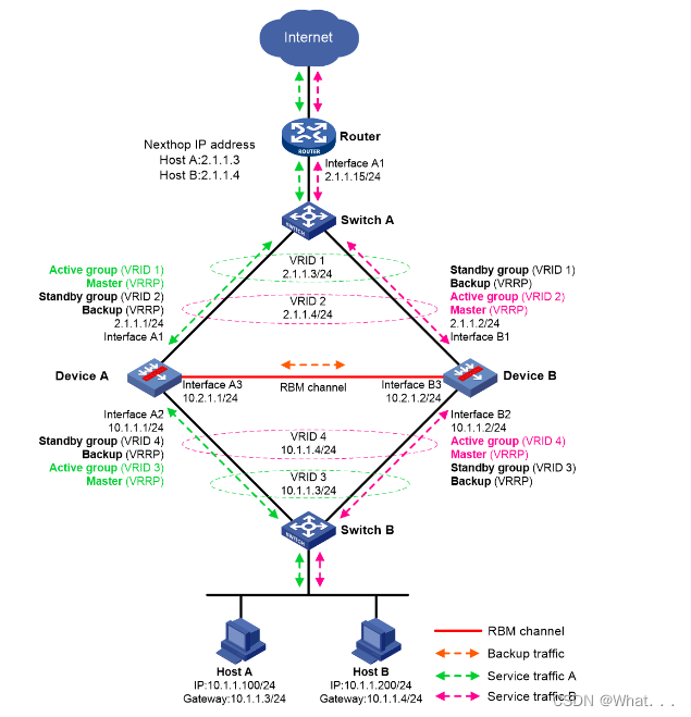 H3C RBM配置_remote-backup group-CSDN博客