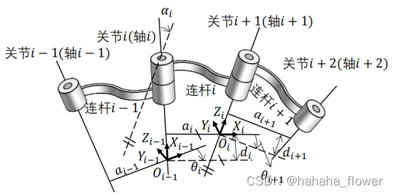 空间二连杆机器人标准DH法和改进DH法建系实例_平面二连杆dh表-CSDN博客