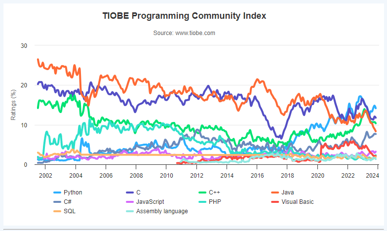 11月编程语言排行榜出炉 Python Cc分列第一二位tiobe11月编程排行榜 Lisp Csdn博客