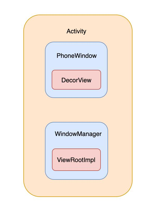 Android ：安卓学习笔记之 Android View绘制 的简单理解和使用_android view.top-CSDN博客