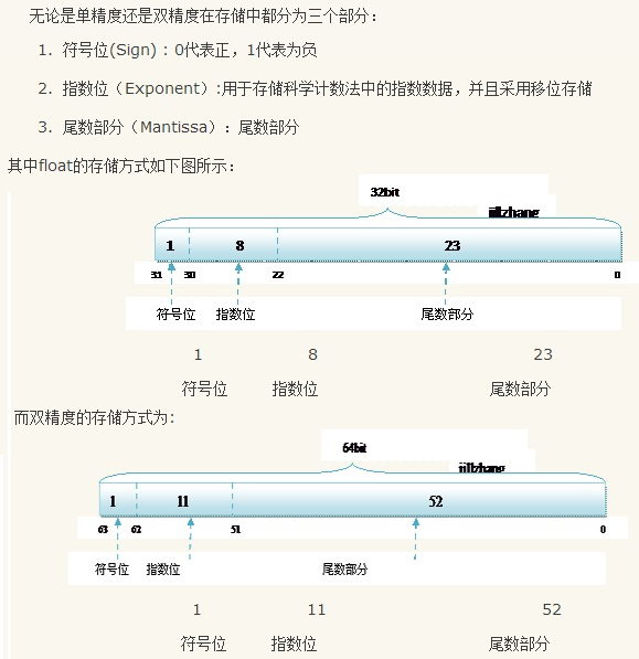 float在计算机的存储方式_float在内存中如何存储-CSDN博客
