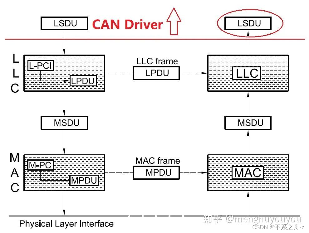 AUTOSAR架构的CAN通讯学习（二）——CAN Driver_sdu和hth-CSDN博客