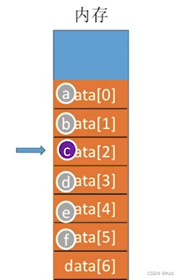 222 顺序表的插入操作顺序表l中现有10个数据则向其第一个位置连续插入两个元素需要移动的数据元 Csdn博客