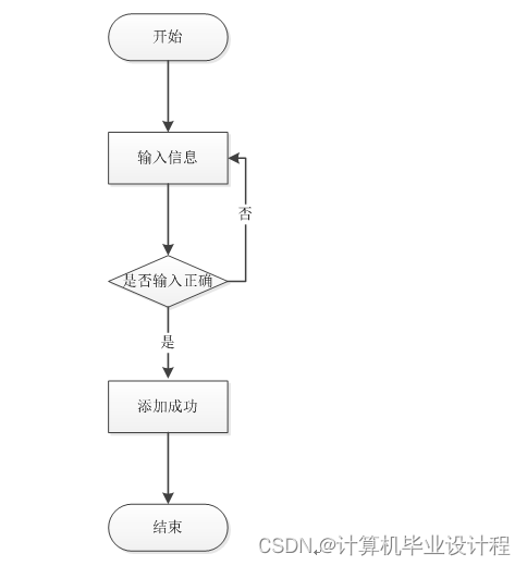 附源码 Ssm计算机毕业设计图书管理系统论文java计算机图书管理系统毕业论文 Csdn博客