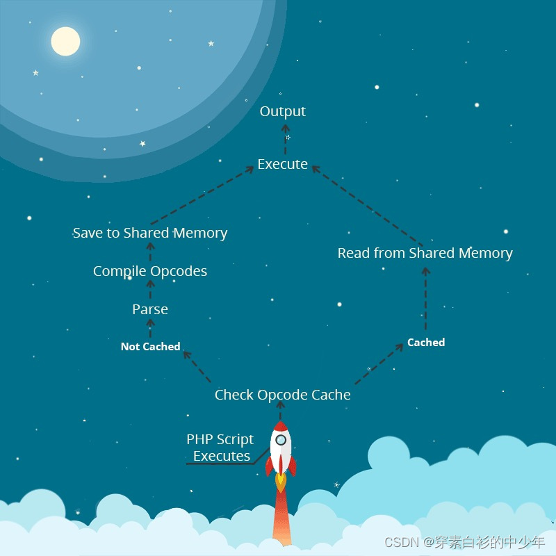 PHP - APC/OPcache - 学习/实践-CSDN博客