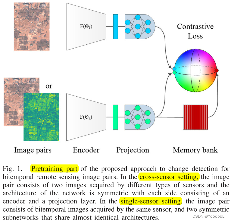 自监督论文阅读笔记 Self-Supervised Change Detection in Multiview Remote Sensing Images_pca-km-CSDN博客