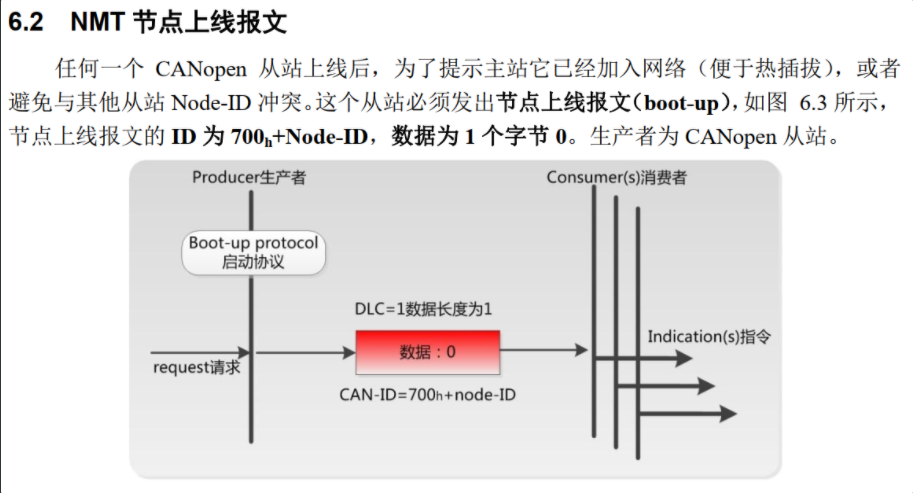 CANopen | 网络管理NMT01 - 节点上线报文与心跳报文_canopen 心跳-CSDN博客