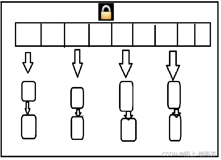 Hashtable和concurrenthashmap的区别 Concurrenthashmap和hashtable Csdn博客