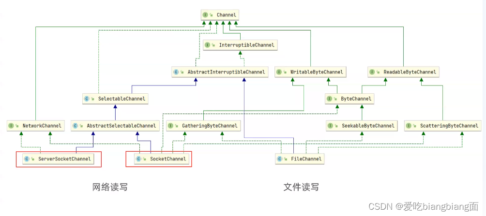 网络编程基础（BIO、AIO、NIO初识）_aio工作流程-CSDN博客