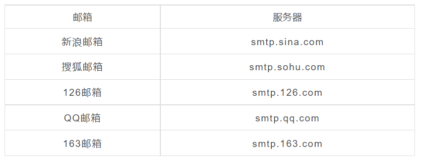 如何利用python自动发邮件python自动发送邮件脚本 Csdn博客