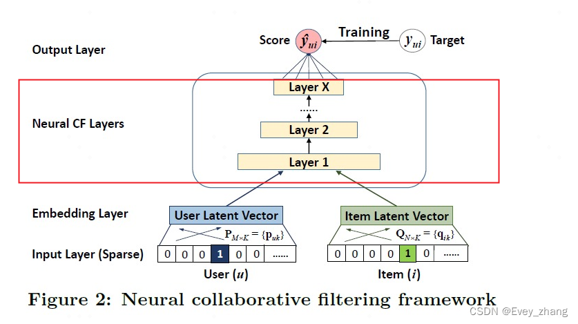 推荐系统5--NeuralCF与PNN模型(改变特征交叉方式)_neuralcf论文-CSDN博客