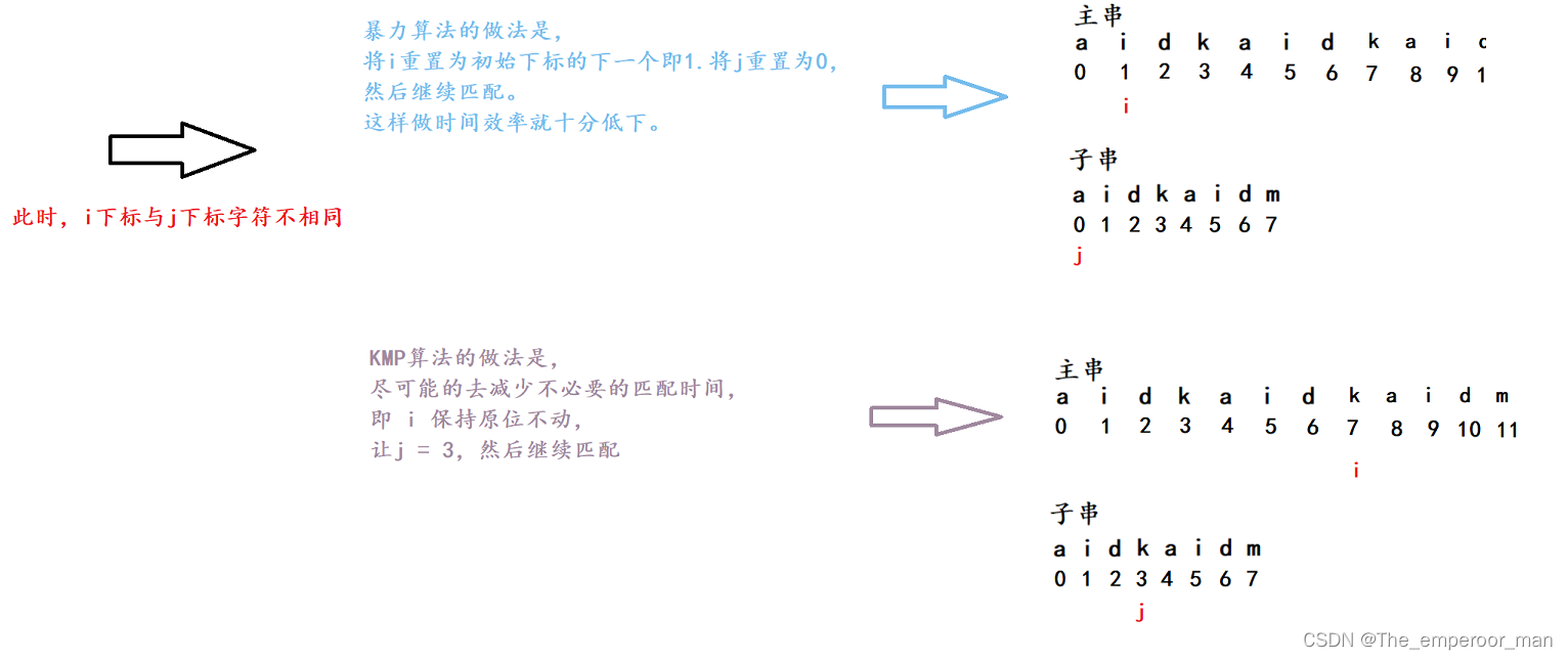 Java代码实现最快的字符串匹配算法:kmp算法,详细刨析让你如庖丁解牛般掌握kmp算法kmp 字符串 Csdn博客