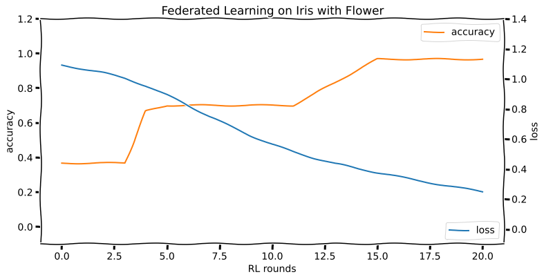 联邦学习（Federated Learning）详解以及示例代码-CSDN博客
