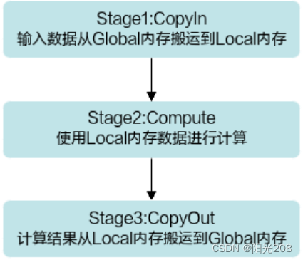 昇腾Ascend C编程入门教程（纯干货）_cuda kernel 转 ascend c-CSDN博客