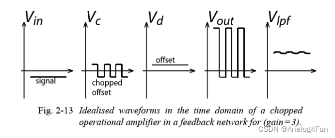 Chopper Amplifier_dynamic offset compensated cmos amplifiers-CSDN博客