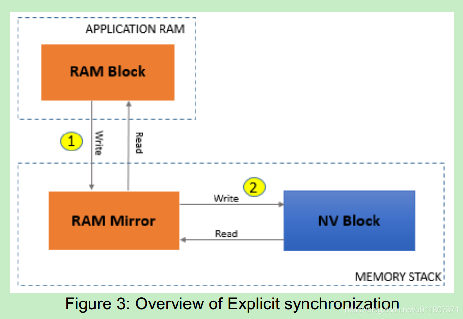 【Autosar 存储栈Memery Stack 1.NVM Block的了解】_autosar memory-CSDN博客