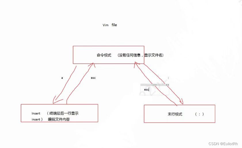 Vim 文本编辑器vim插入 Csdn博客