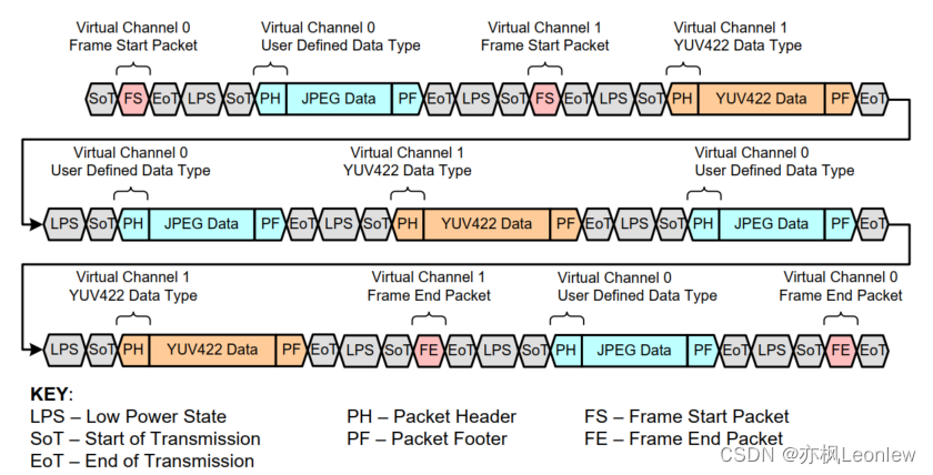 MIPI CSI-2笔记（25） -- JPEG Interleaving_mipi虚拟通道-CSDN博客
