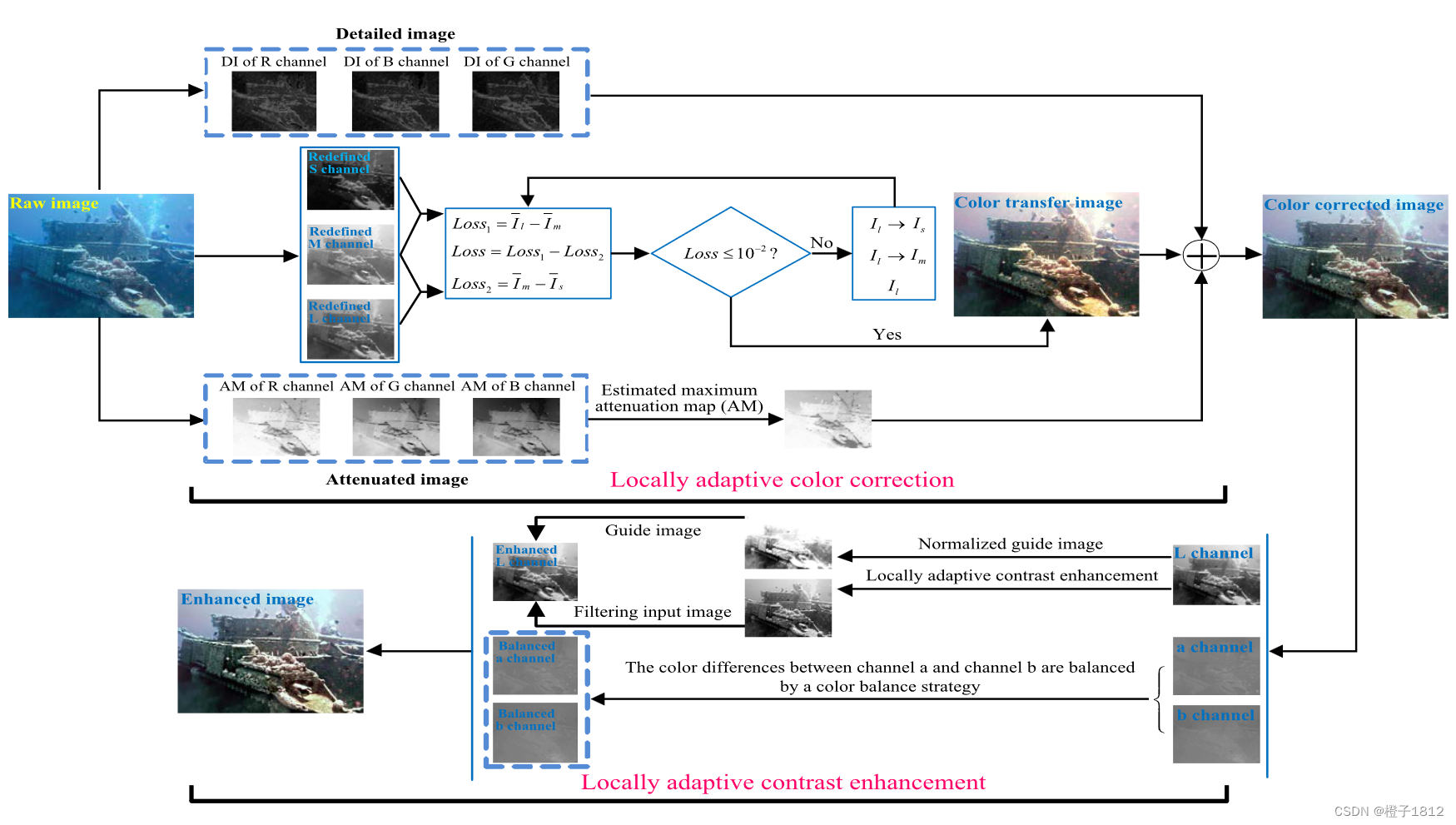 【文献阅读】Underwater Image Enhancement via Minimal Color Loss and Locally Adaptive Contrast ...