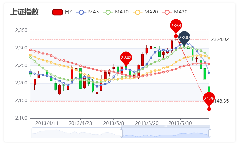 echarts K线图candlestick_echarts candlestick-CSDN博客