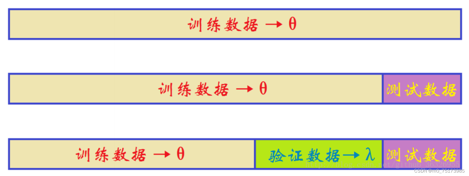 train_test_split、cross_val_score与GridSearchCV的区别、联系与应用_cross val frame ...