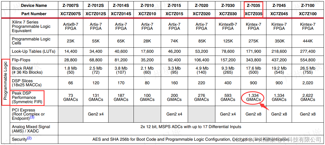 Xilinx Zynq7035算力指标-CSDN博客