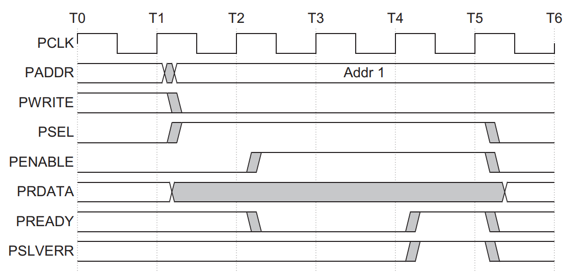 AMBA协议—APB协议2.0/3.0_apb2.0-CSDN博客